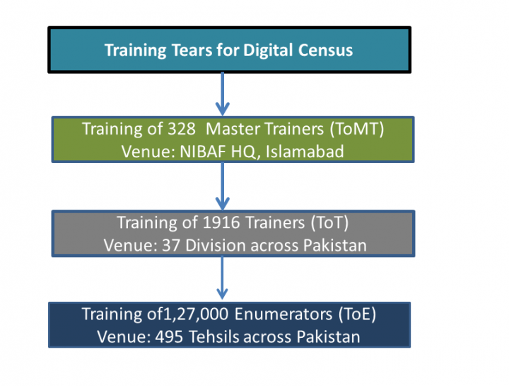 Training for Full Roll out – Pakistan Bureau of Statistics